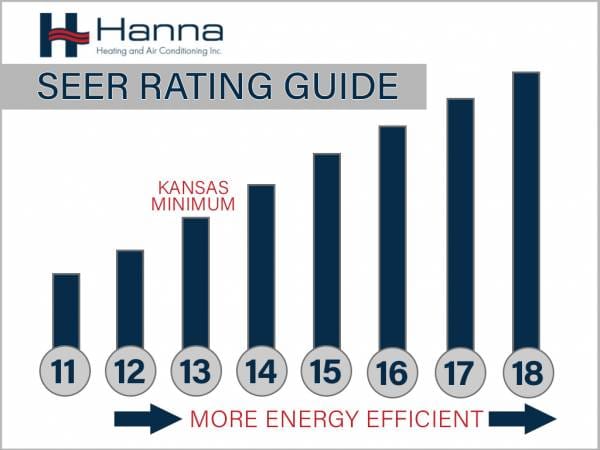 What is the SEER Rating? - Hanna Heating and Air Conditioning Inc.